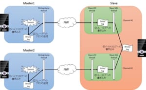 MySQL 5.7リリース！ ―マルチソースレプリケーション― – TechHarmony