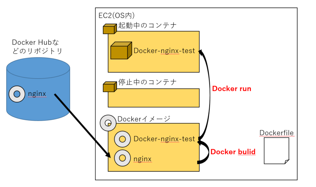 【初心者】EC2にDockerをインストールしてコンテナをたててみる – TechHarmony