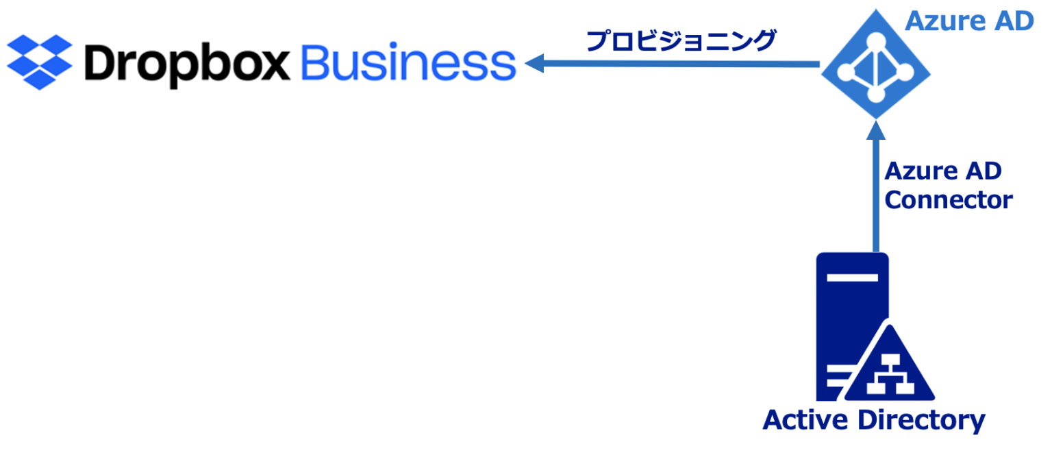 Dropboxのメンバー管理と認証 – TechHarmony