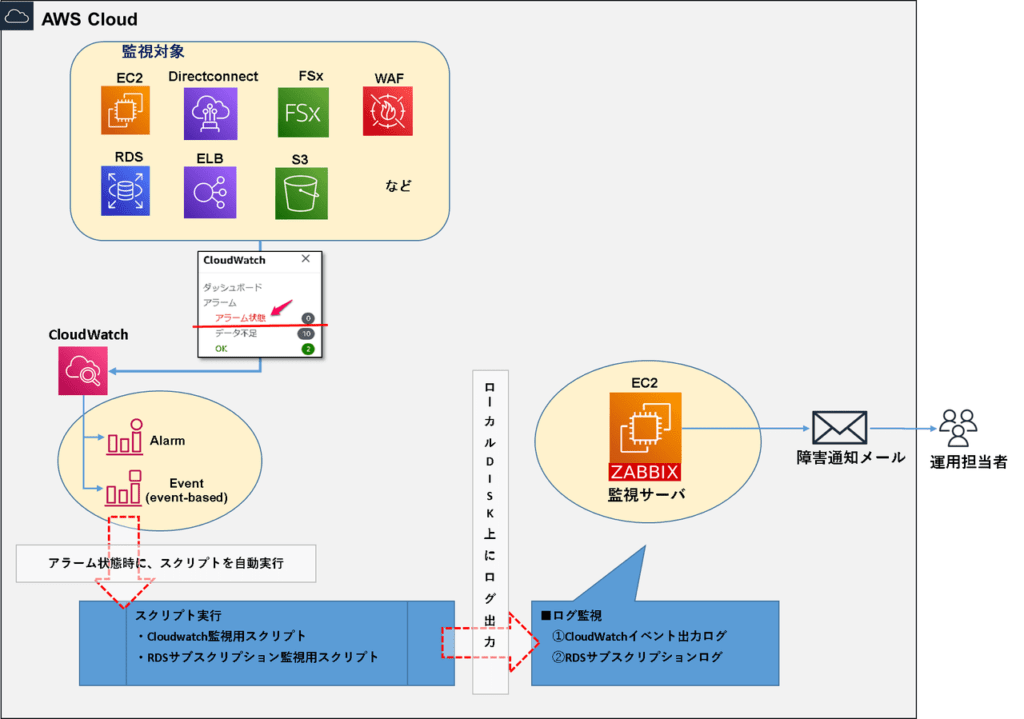 AWSの障害イベントをZabbixに通知する方法について – TechHarmony