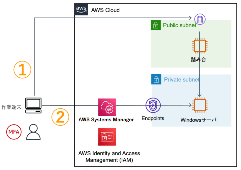 プライベートサブネットのWindows EC2インスタンスへSSMポートフォワード経由でRDP接続する方法 (MFAあり) – TechHarmony