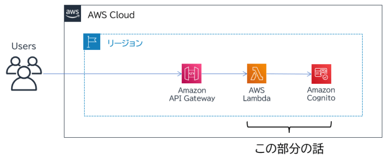 Amazon Cognito ユーザのリストを AWS Lambda で取得する – TechHarmony