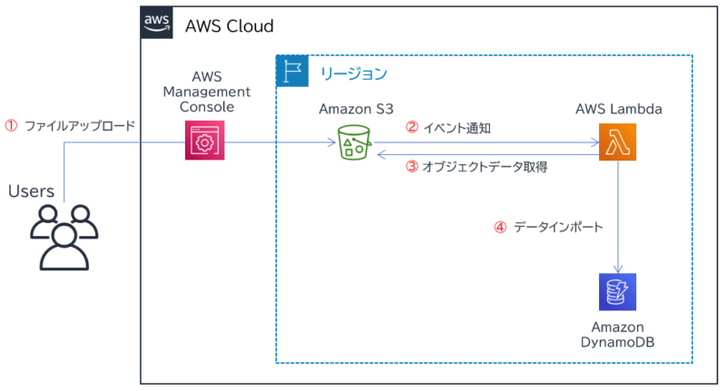 Amazon S3 に置いたデータを自動的に Amazon DynamoDB にインポートしたい [AWS CloudFormation テンプレート付き] – TechHarmony