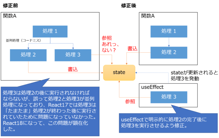 React 18 にアップグレードしてみた – TechHarmony