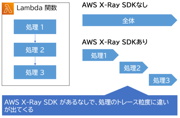 AWS Lambda 関数の中身を AWS X-Ray でトレースするための準備 – TechHarmony