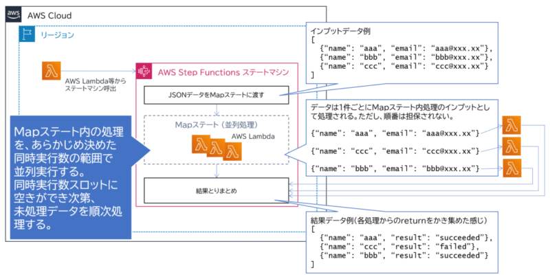 AWS Step Functions の Map ステートで同一処理を並列に実行しよう！ – TechHarmony