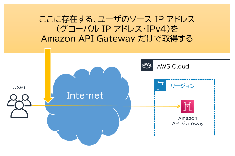 Amazon API Gateway だけでユーザのソース IP アドレスを返してくれる API をつくる [AWS CloudFormation テンプレート付き] – TechHarmony