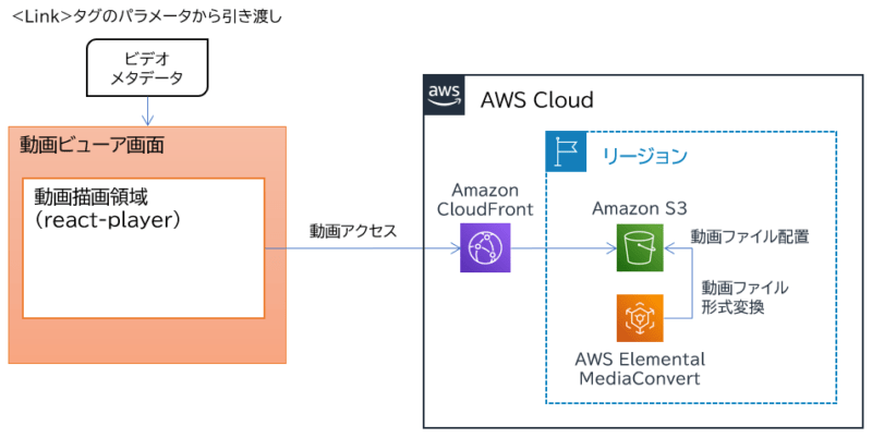 [React] react-player を使ってストリーミング動画ビューア画面をつくる – TechHarmony
