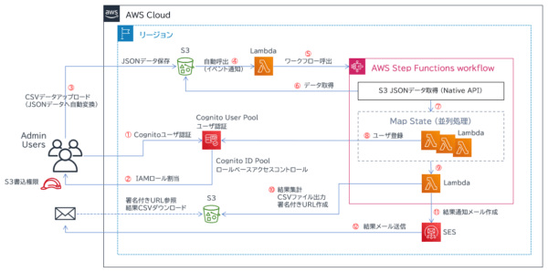 React で Amazon Cognito ユーザインポート画面をつくる [AWS Step Functions Map ステート活用例] – TechHarmony