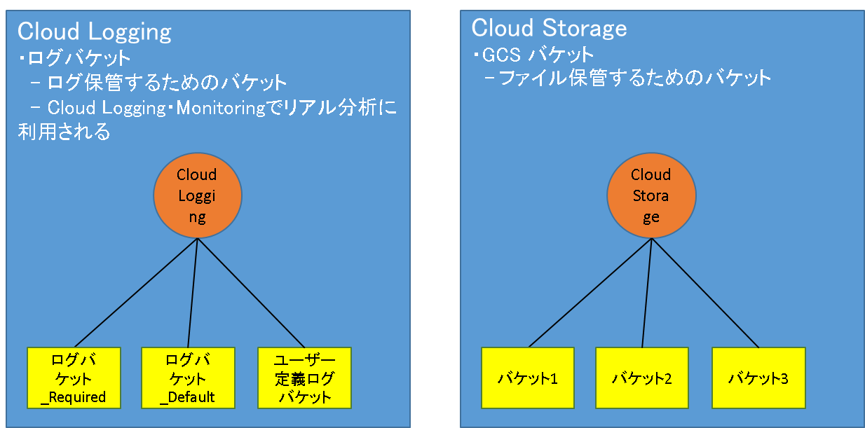 【GCP】Cloud Loggingをざっくり解説 – TechHarmony