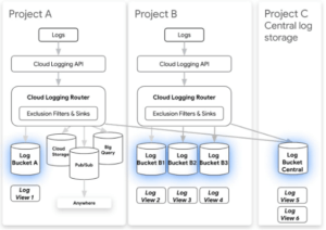 【GCP】Cloud Loggingをざっくり解説 – TechHarmony
