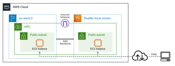 AWS Local Zonesをシアトルで体験してきた – TechHarmony