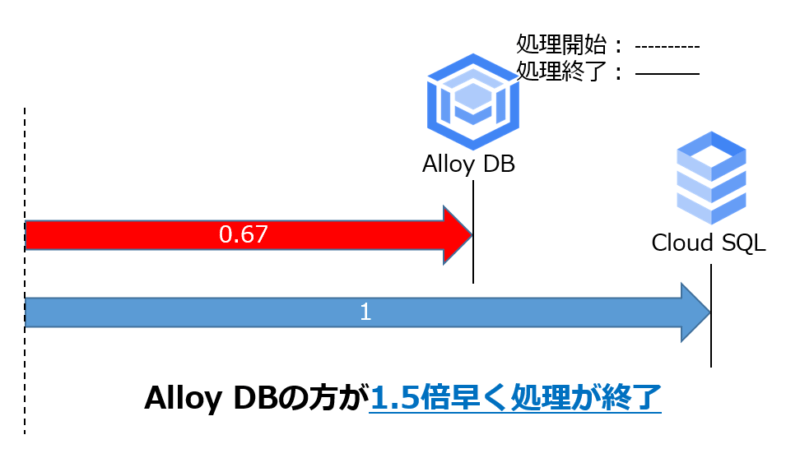 【GCP】Google Cloudの新サービス「AlloyDB」、かなり期待できます。 – TechHarmony