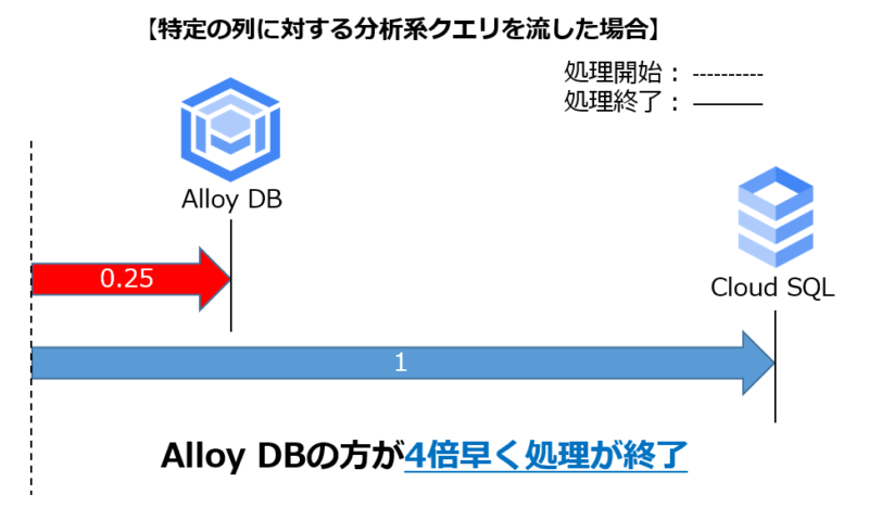 【GCP】Google Cloudの新サービス「AlloyDB」、かなり期待できます。 – TechHarmony