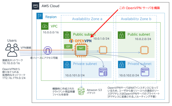 OpenVPN サーバを AWS CloudFormation 一撃で立ち上げる – TechHarmony