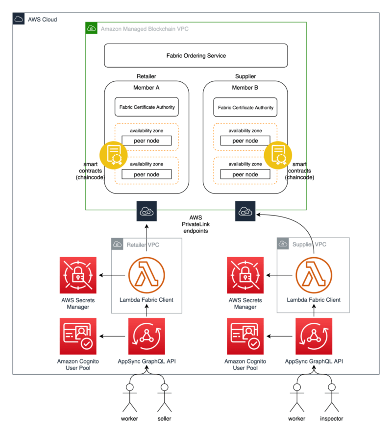 AWS Managed Blockchain のハンズオンを解説（補足）する – TechHarmony