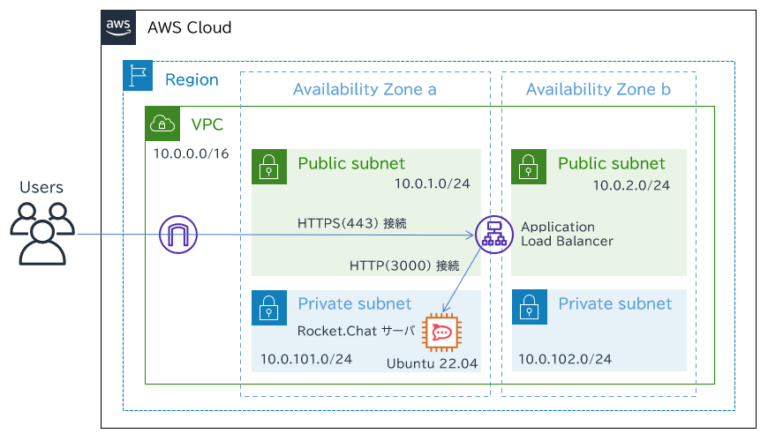 Rocket.Chat で使い捨てチャットサーバをつくる [AWS CloudFormation] – TechHarmony
