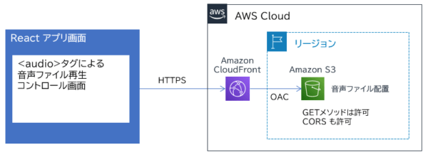 Amazon S3 にある音声ファイルを React アプリ経由でダウンロードするボタンをつくる – TechHarmony