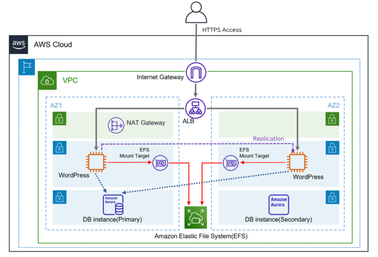 WordPressサイトのWebコンテンツ共有にAmazon EFSは使える？ – TechHarmony