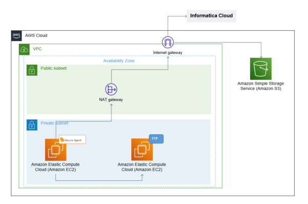 IDMC（IICS）のCloud Mass Ingestionを利用してFTPサーバからS3にファイル転送する方法 – TechHarmony