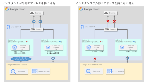 【GCP】限定公開のGoogleアクセス – TechHarmony