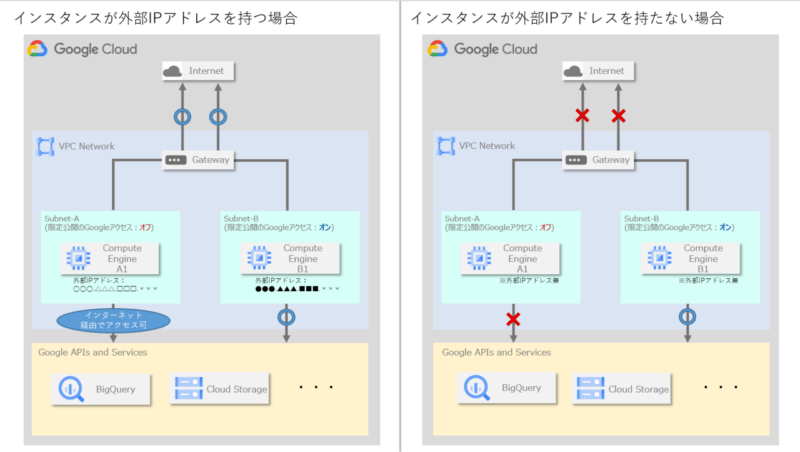 【GCP】限定公開のGoogleアクセス – TechHarmony