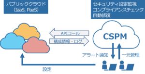 インシデントからクラウド環境を守る「CSPM」とは – TechHarmony