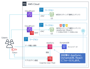 AWS AppSync + Amazon DynamoDB + React で簡易チャット WEB アプリをつくる – TechHarmony