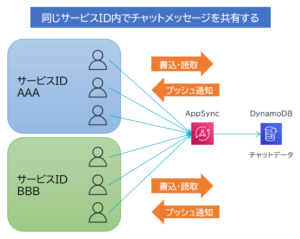 AWS AppSync + Amazon DynamoDB + React で簡易チャット WEB アプリをつくる – TechHarmony
