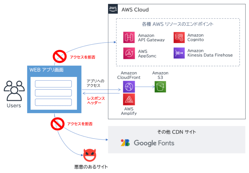 AWS Amplify と Amazon CloudFront に HTTP レスポンスヘッダーを設定する [AWS CloudFormation 使用] – TechHarmony