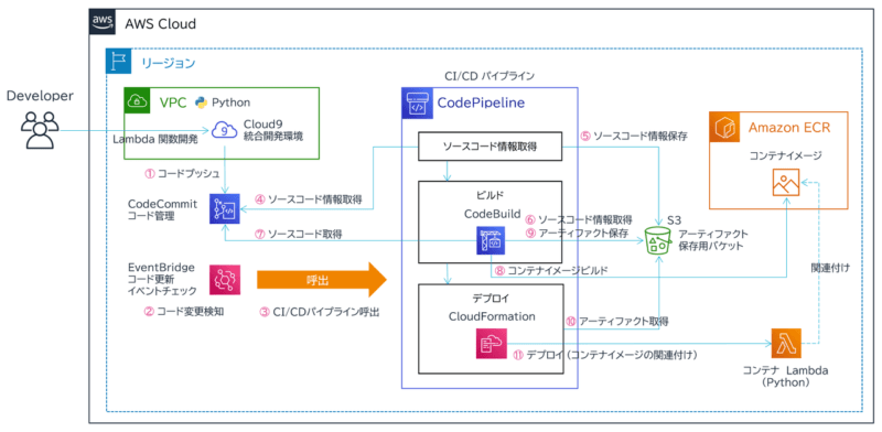 AWS コンテナ Lambda の CI/CD 環境をサクっとつくる (最小構成) – TechHarmony