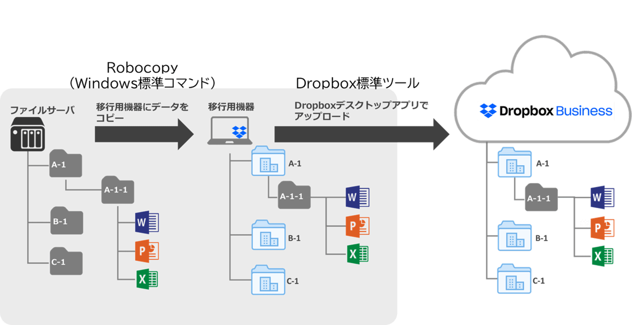 Dropboxへのデータ移行ってどうやるの？ – TechHarmony