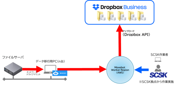 Dropboxへのデータ移行ってどうやるの？ – TechHarmony