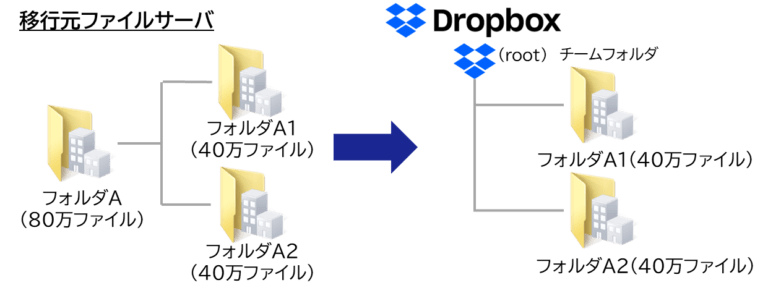 Dropboxへのデータ移行ってどうやるの？ – TechHarmony