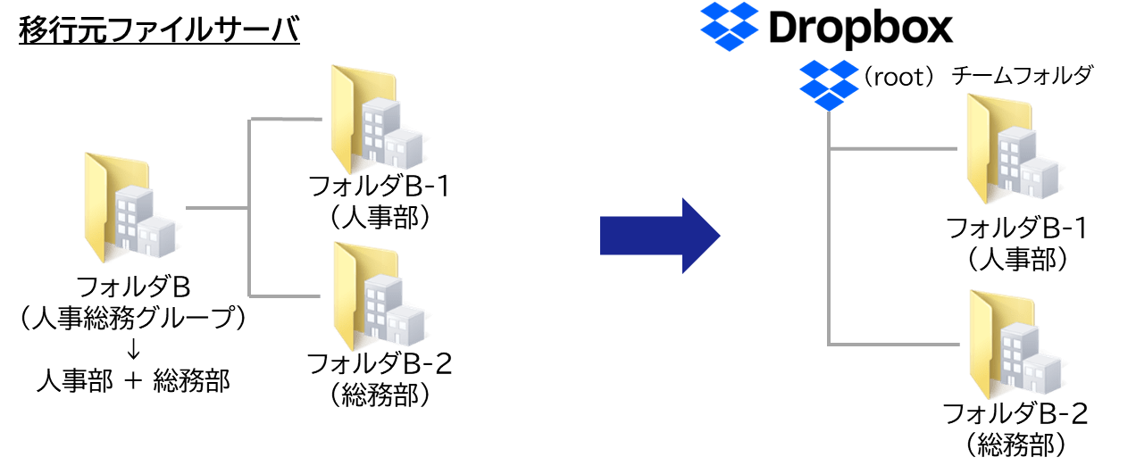 Dropboxへのデータ移行ってどうやるの？ – TechHarmony