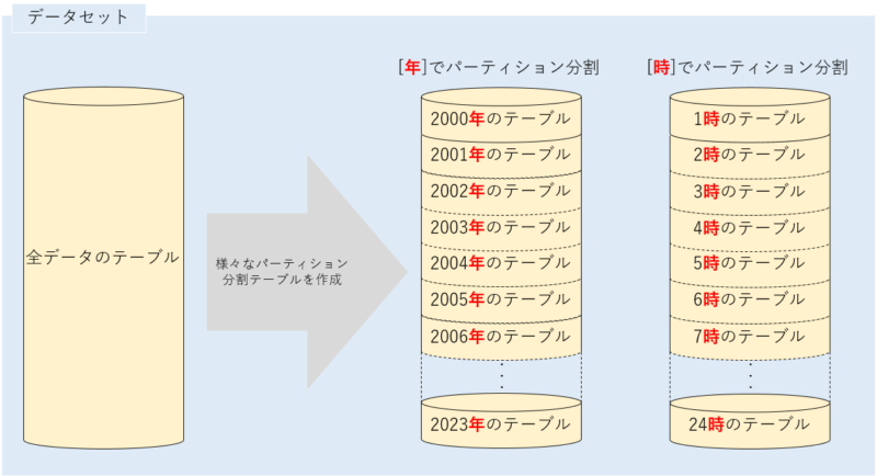 【GCP】BigQuery -パーティショニングによるコスト削減- – TechHarmony