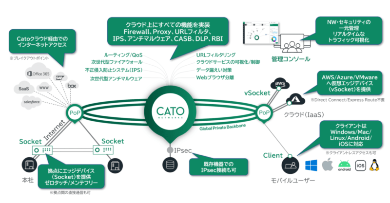 世界初のSASEプラットフォーム Catoクラウドとは？ – TechHarmony