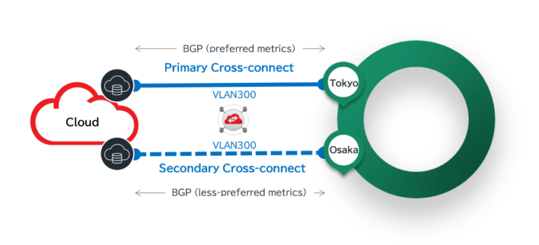 Catoクラウド の Cross Connect について – TechHarmony