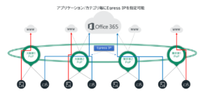 CatoクラウドにおけるEgress IP（送信元IP、出口IP）について – TechHarmony