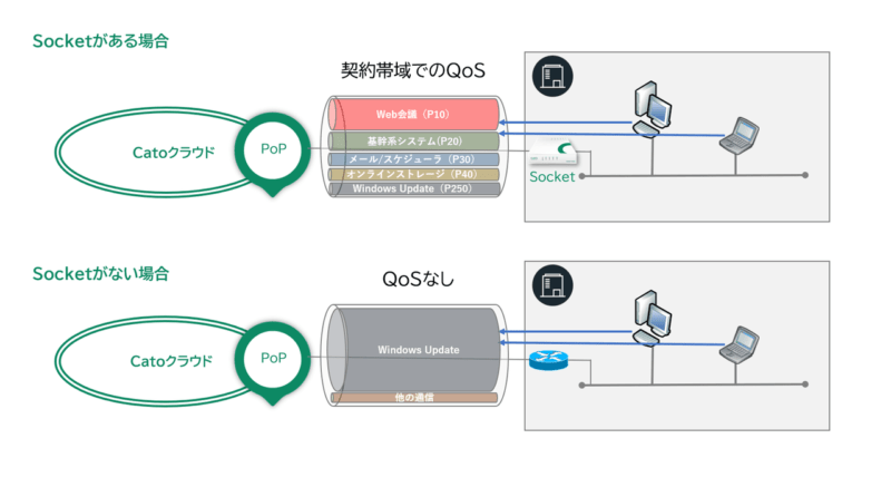 Cato Socketを拠点に設置せず、SDPユーザのみで利用する場合の留意点 – TechHarmony