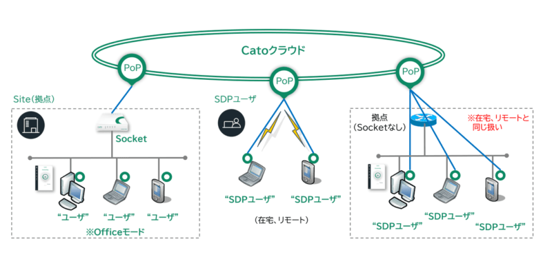 Cato Socketを拠点に設置せず、SDPユーザのみで利用する場合の留意点 – TechHarmony