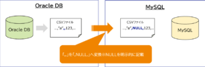 【Oracle to MySQL】異種DB移行の壁を乗り越える！①変換の壁、②仕様の壁編 – TechHarmony