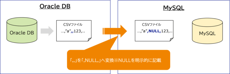 【Oracle to MySQL】異種DB移行の壁を乗り越える！①変換の壁、②仕様の壁編 – TechHarmony