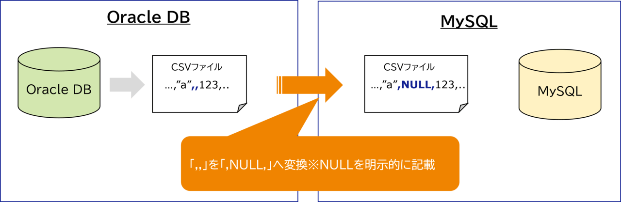 【Oracle to MySQL】異種DB移行の壁を乗り越える！①変換の壁、②仕様の壁編 – TechHarmony