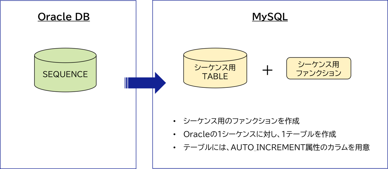 【Oracle to MySQL】異種DB移行の壁を乗り越える！①変換の壁、②仕様の壁編 – TechHarmony