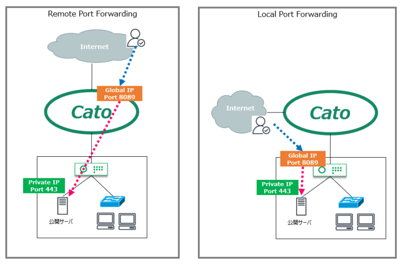 Catoクラウドでサーバを外部公開する – TechHarmony
