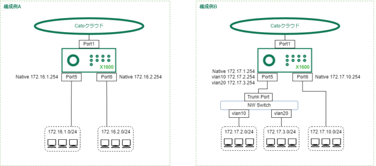 徹底解説！Cato Socket X1600 – TechHarmony