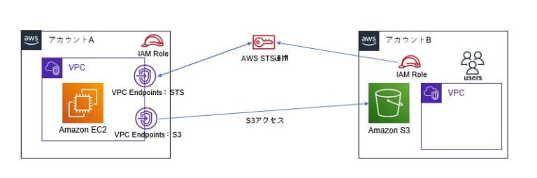 Amazon S3 のクロスアカウントアクセスでハマったこと – TechHarmony