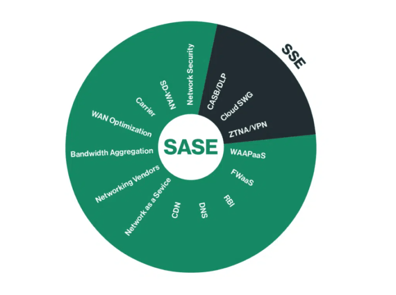 SSEとSASEどちらを選べばよいのか？ – TechHarmony