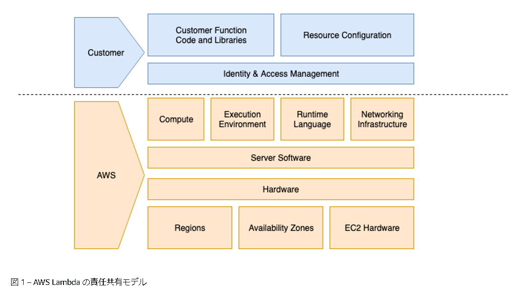 サーバレスセキュリティについて考える ② – TechHarmony